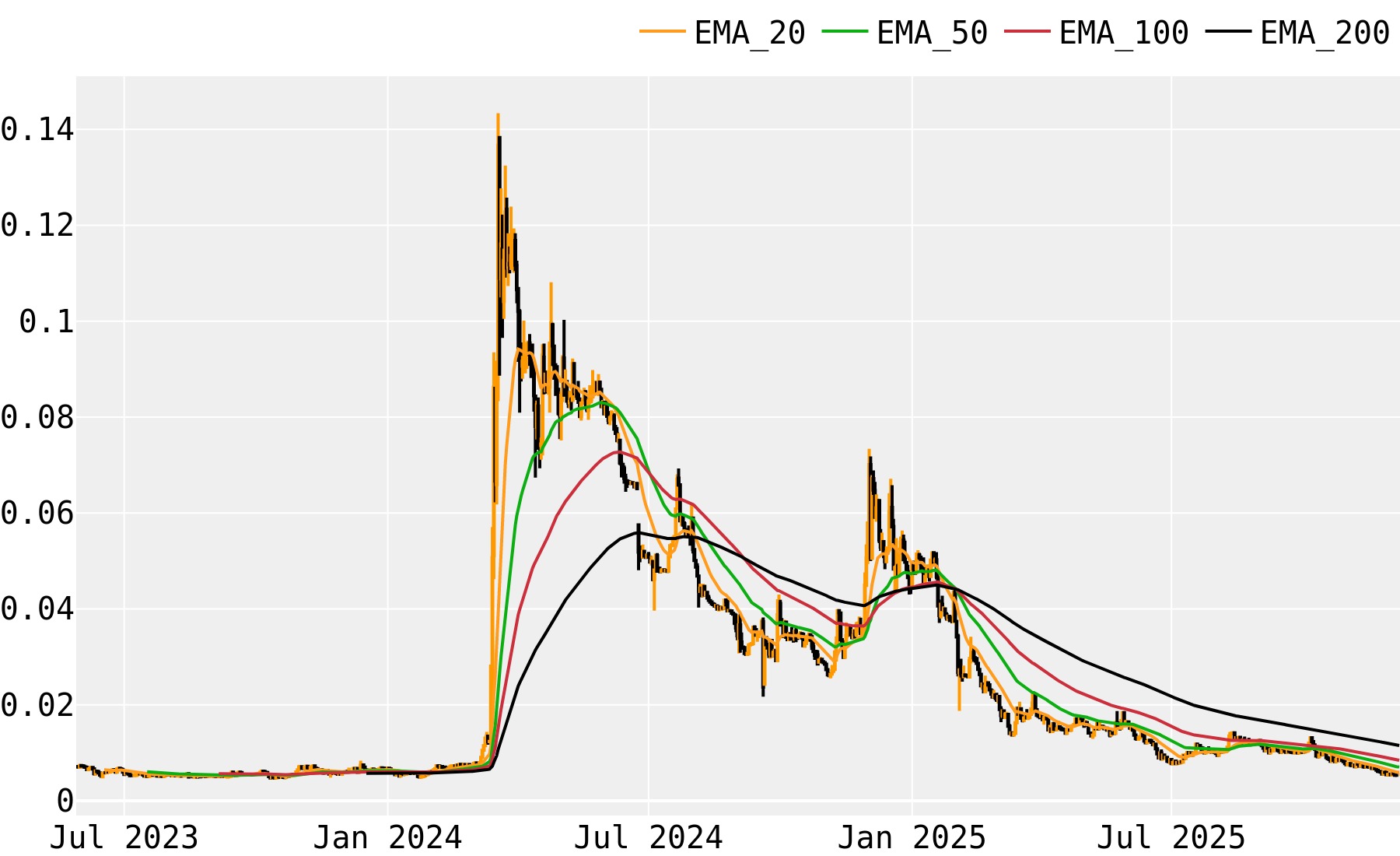 IMe Lab Üstel Hareketli Ortalamaları