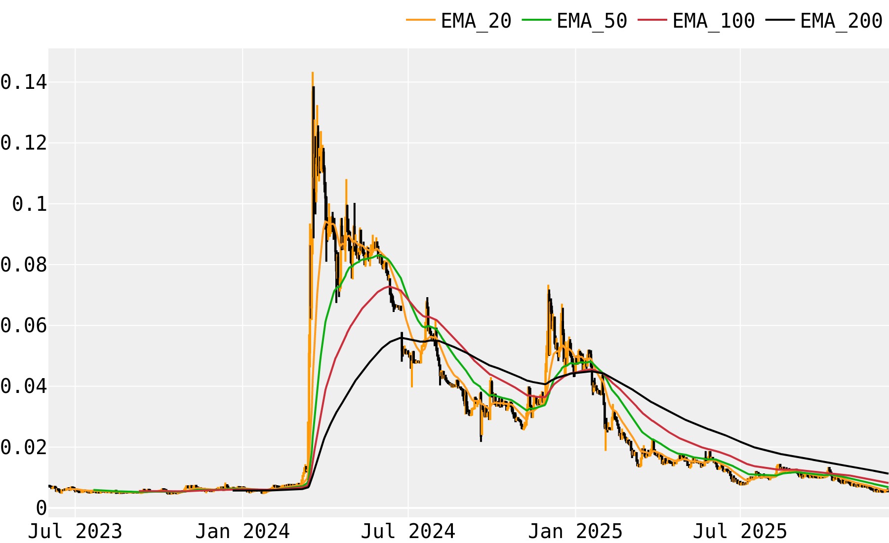 IMe Lab Exponentiell gleitende Durchschnitte
