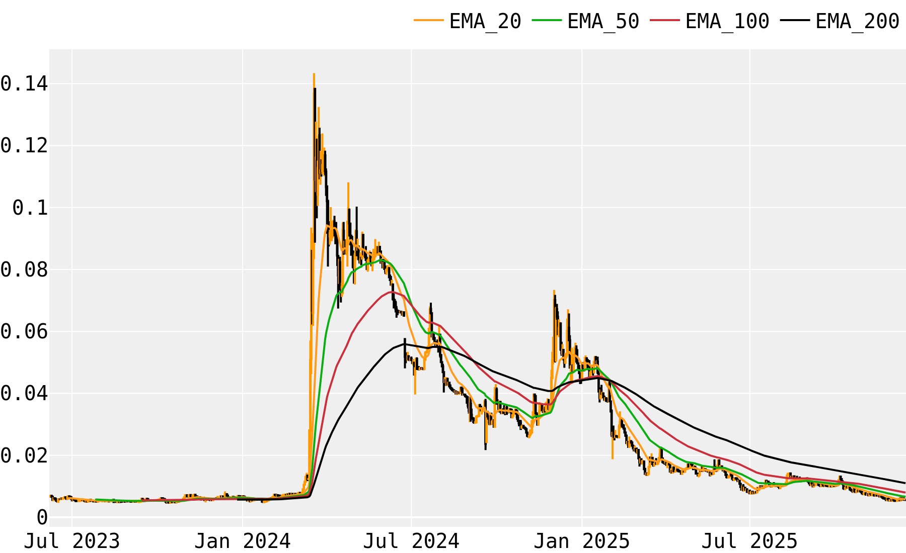 Medias móviles exponenciales de IMe Lab