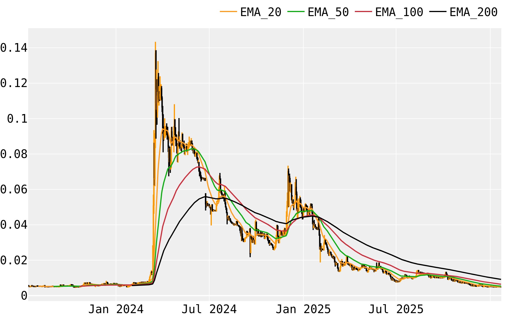 IMe Lab Üstel Hareketli Ortalamaları
