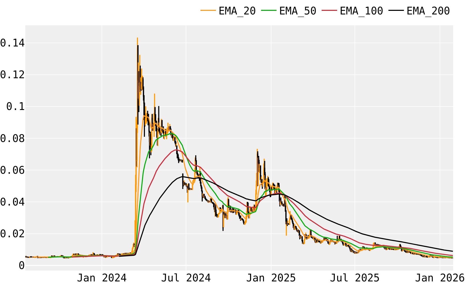 IMe Lab LIME Экспоненциальные скользящие средние