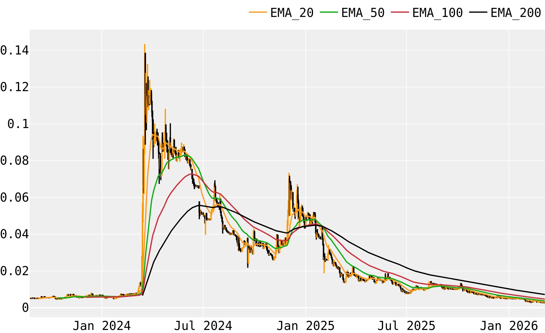 IMe Lab Üstel Hareketli Ortalamaları