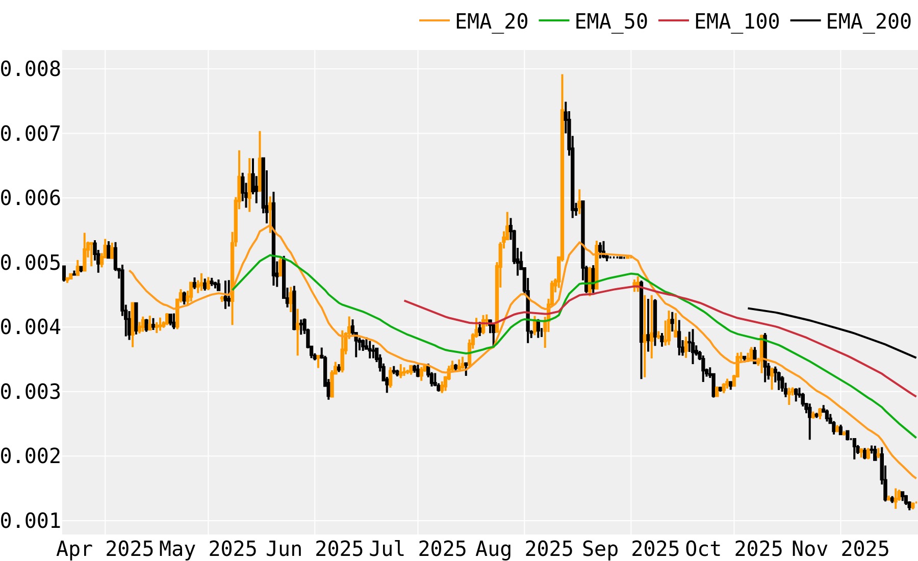 IMGN Labs IMGN Exponential moving averages