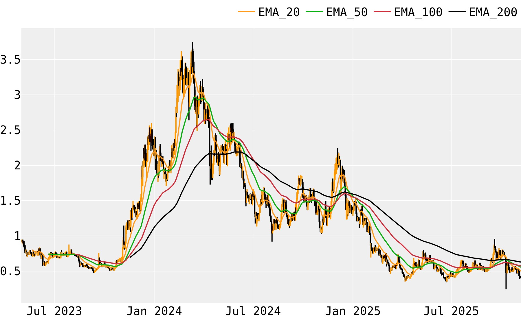Immutable Üstel Hareketli Ortalamaları