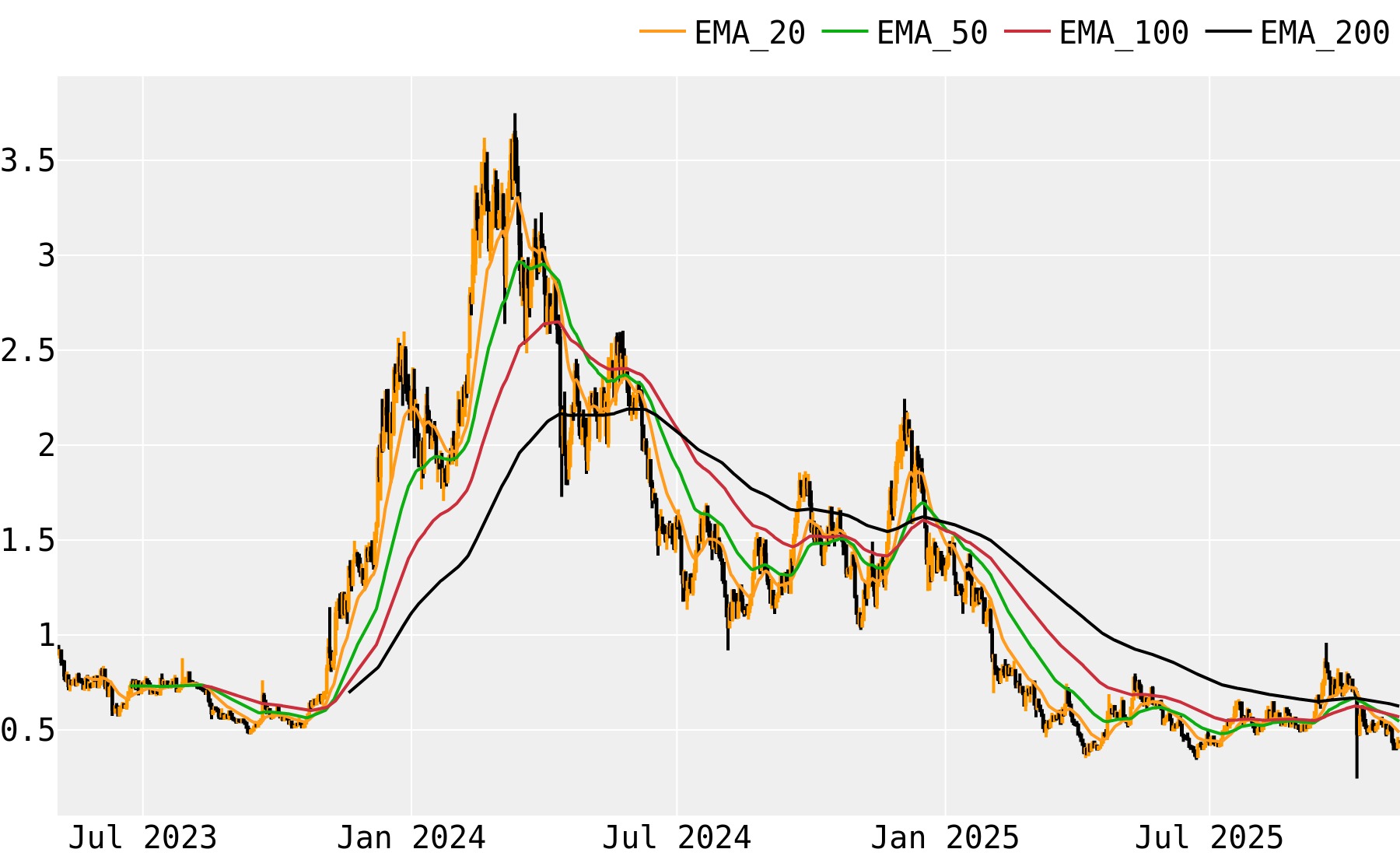 Immutable IMX Экспоненциальные скользящие средние