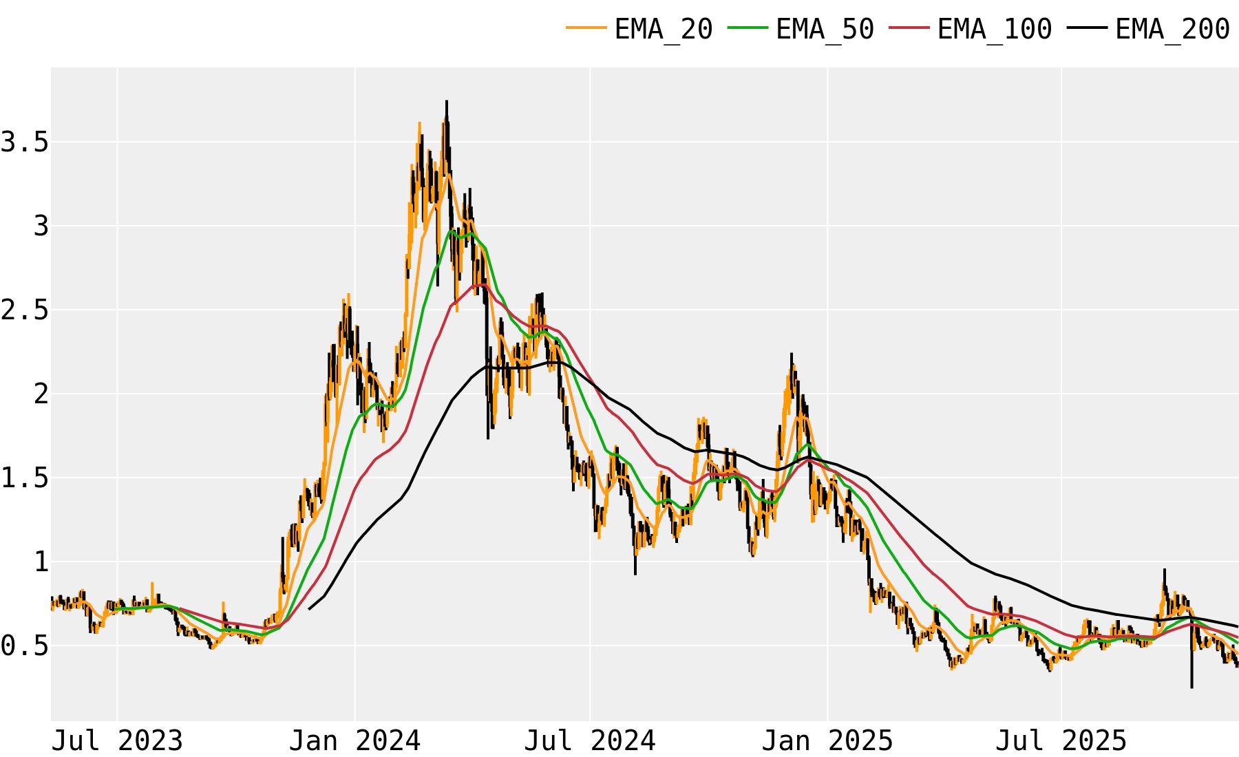 Immutable IMX Экспоненциальные скользящие средние