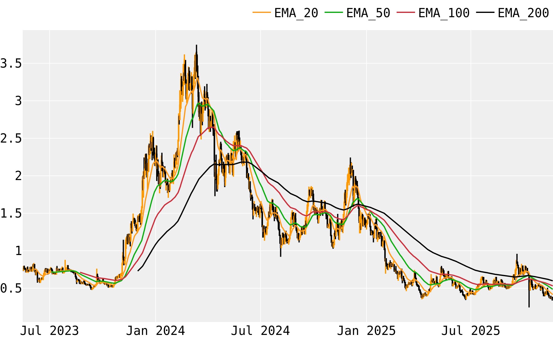 Immutable Üstel Hareketli Ortalamaları