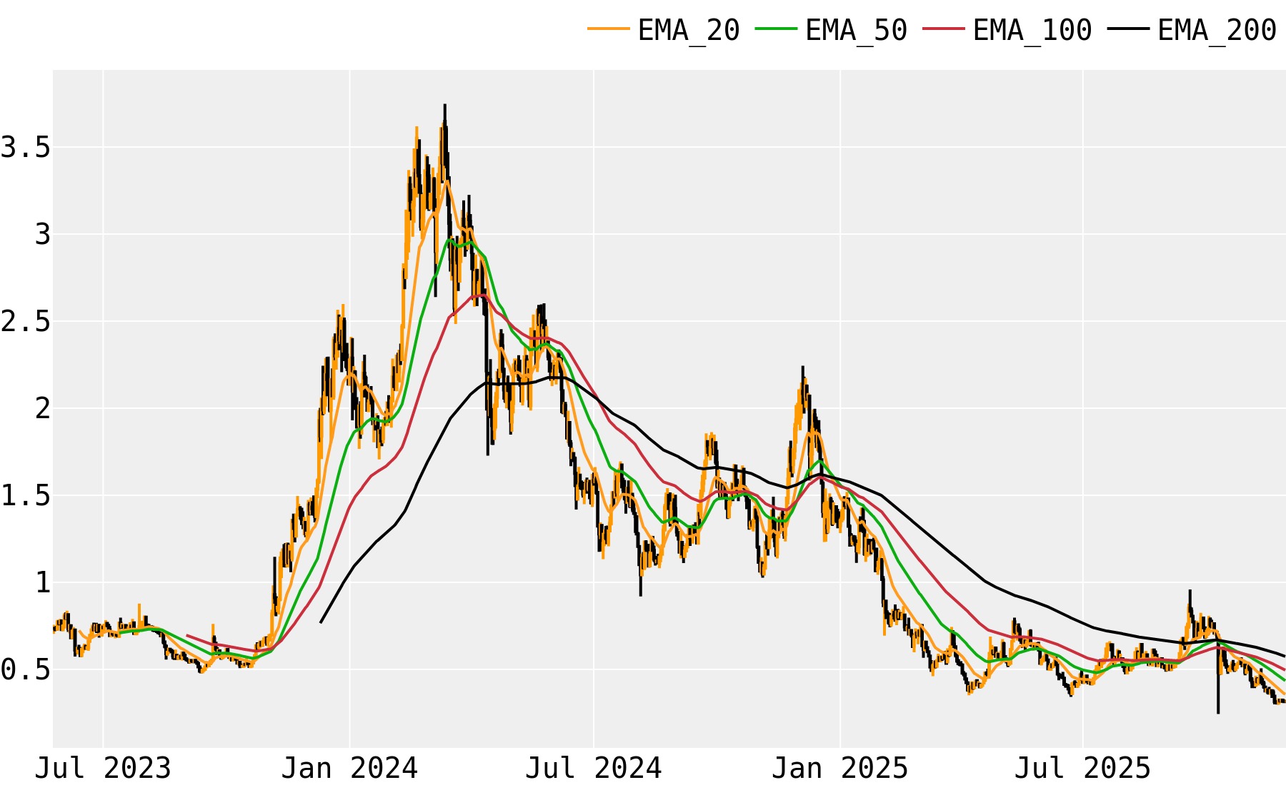 Immutable IMX Экспоненциальные скользящие средние