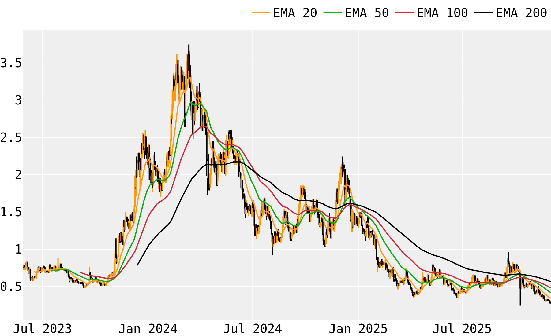 Medias móviles exponenciales de Immutable
