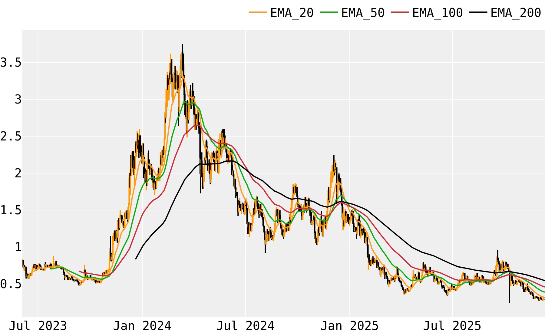 Immutable IMX Exponential moving averages