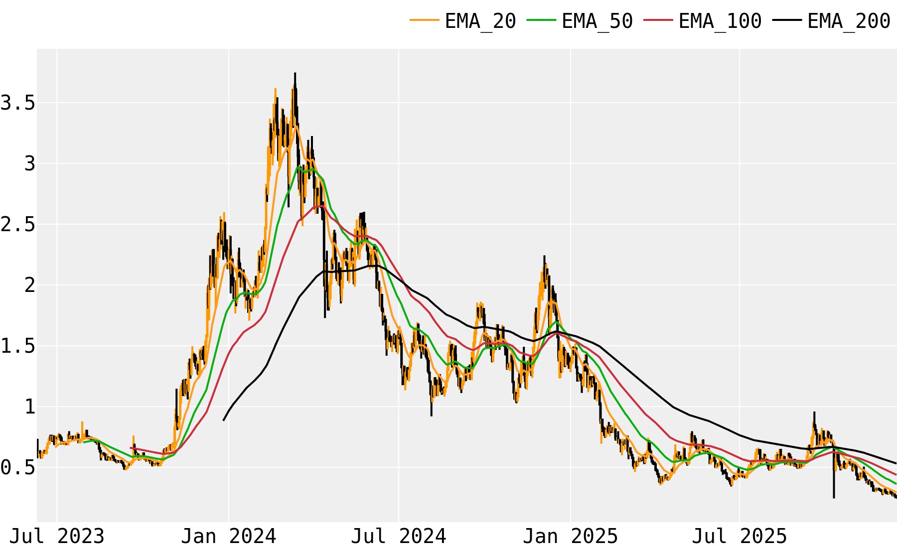 Medias móviles exponenciales de Immutable