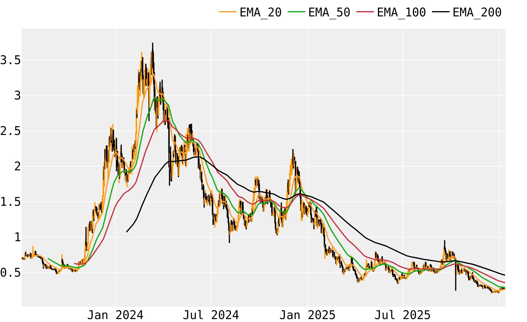 Immutable Price prediction, Short/Long Forecast - CoinLore