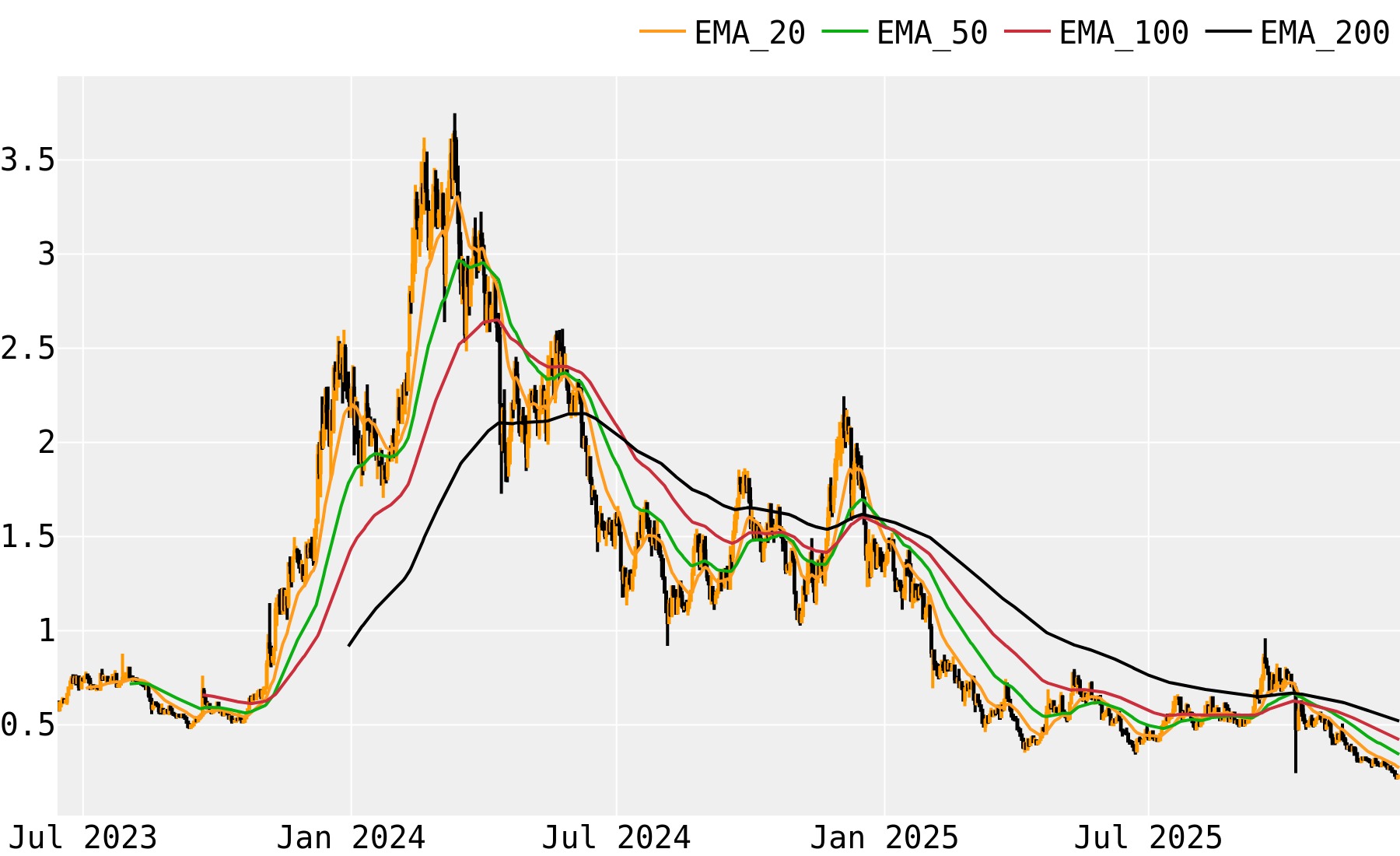 Immutable Üstel Hareketli Ortalamaları