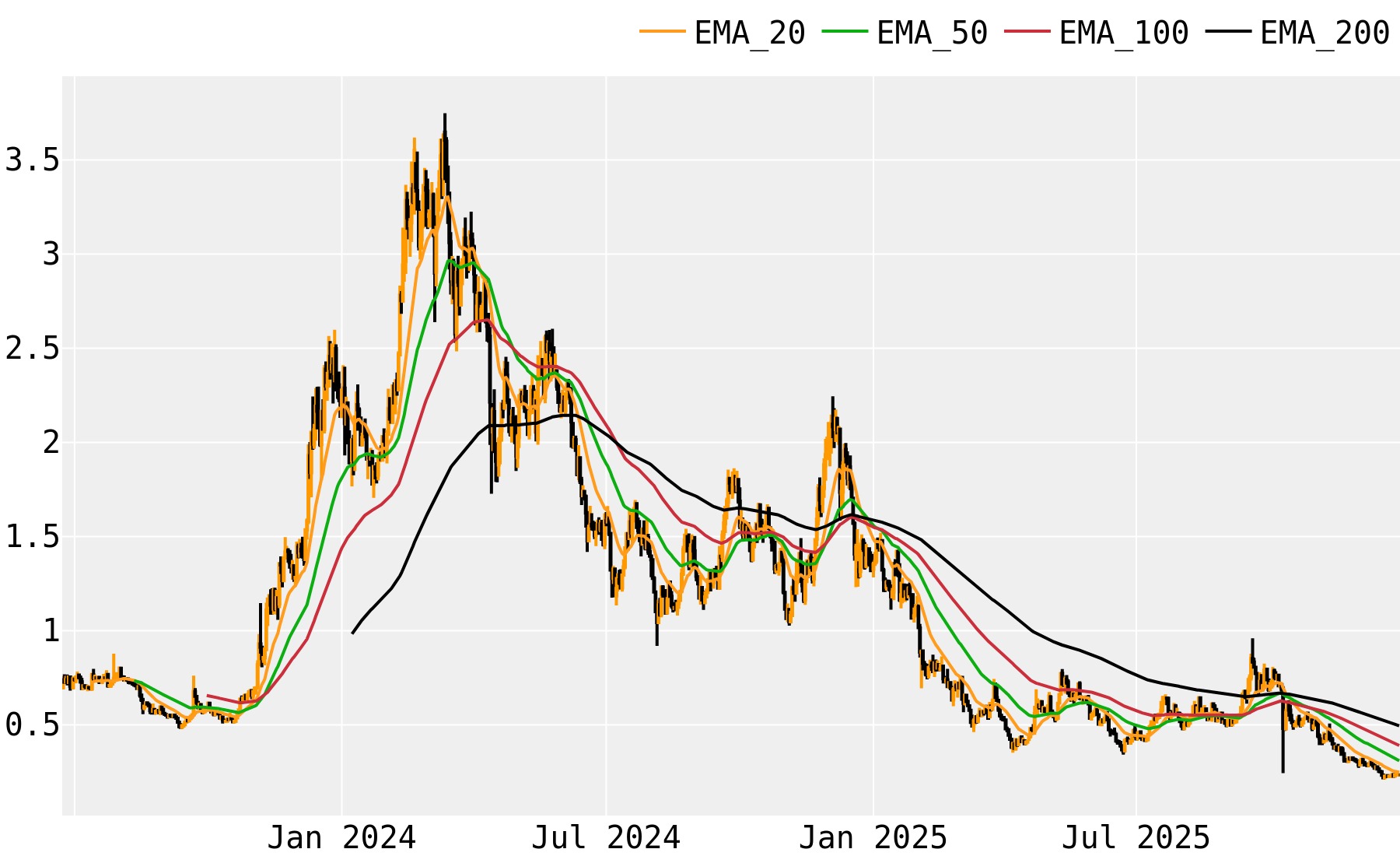 Immutable IMX Экспоненциальные скользящие средние