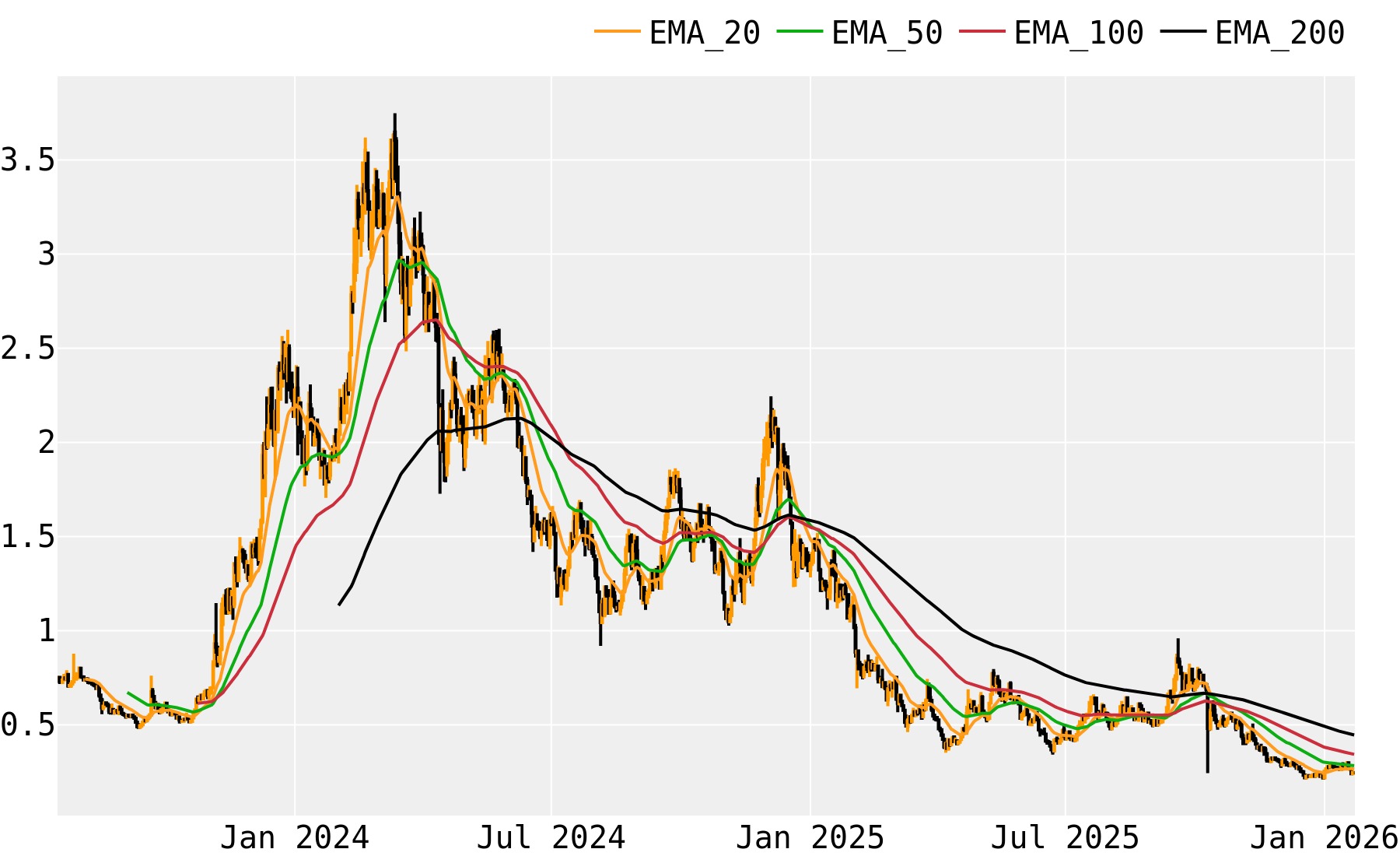 Immutable IMX Экспоненциальные скользящие средние