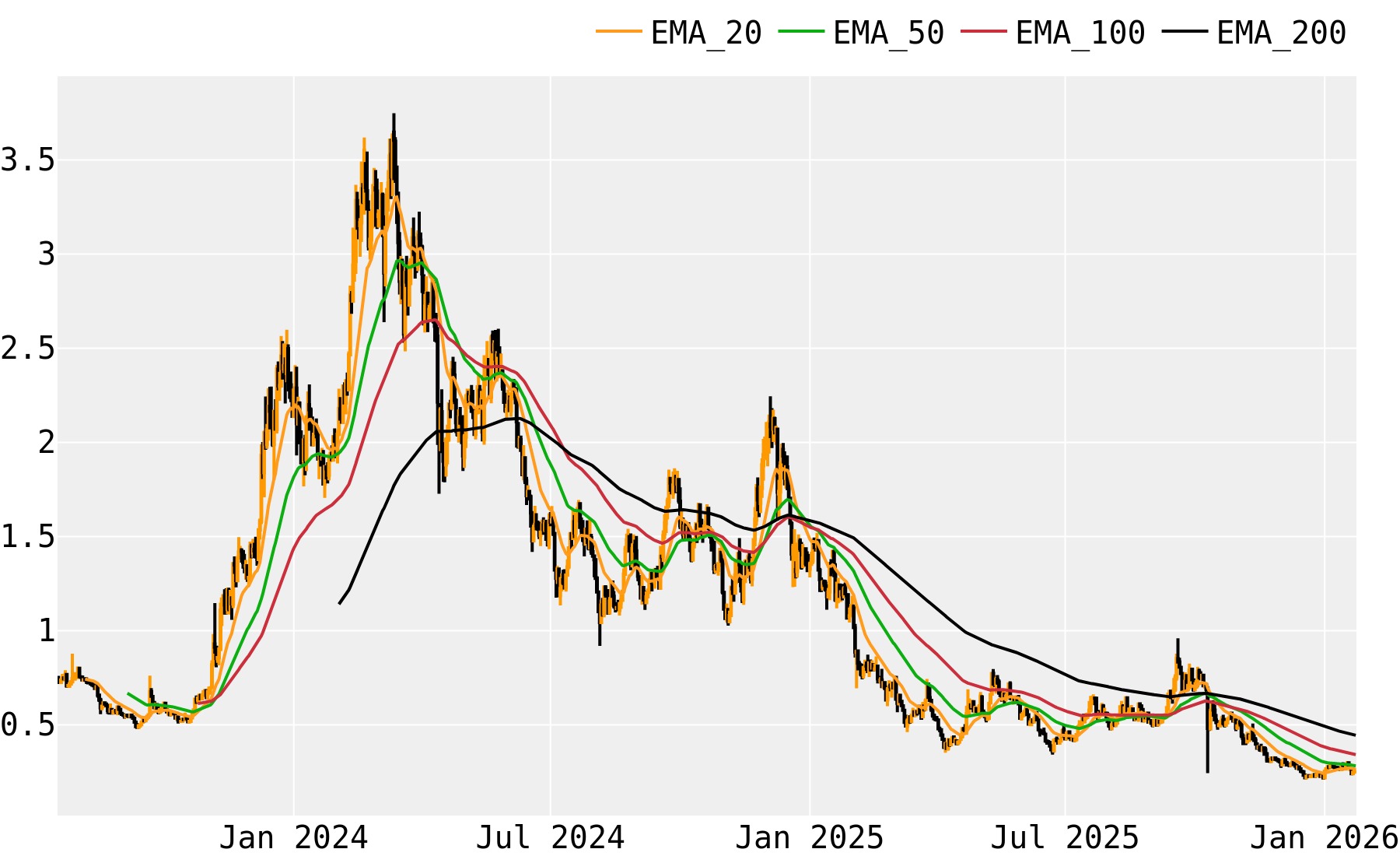 Immutable IMX Экспоненциальные скользящие средние