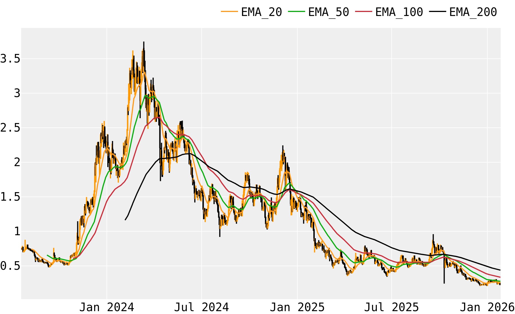 Immutable IMX Экспоненциальные скользящие средние