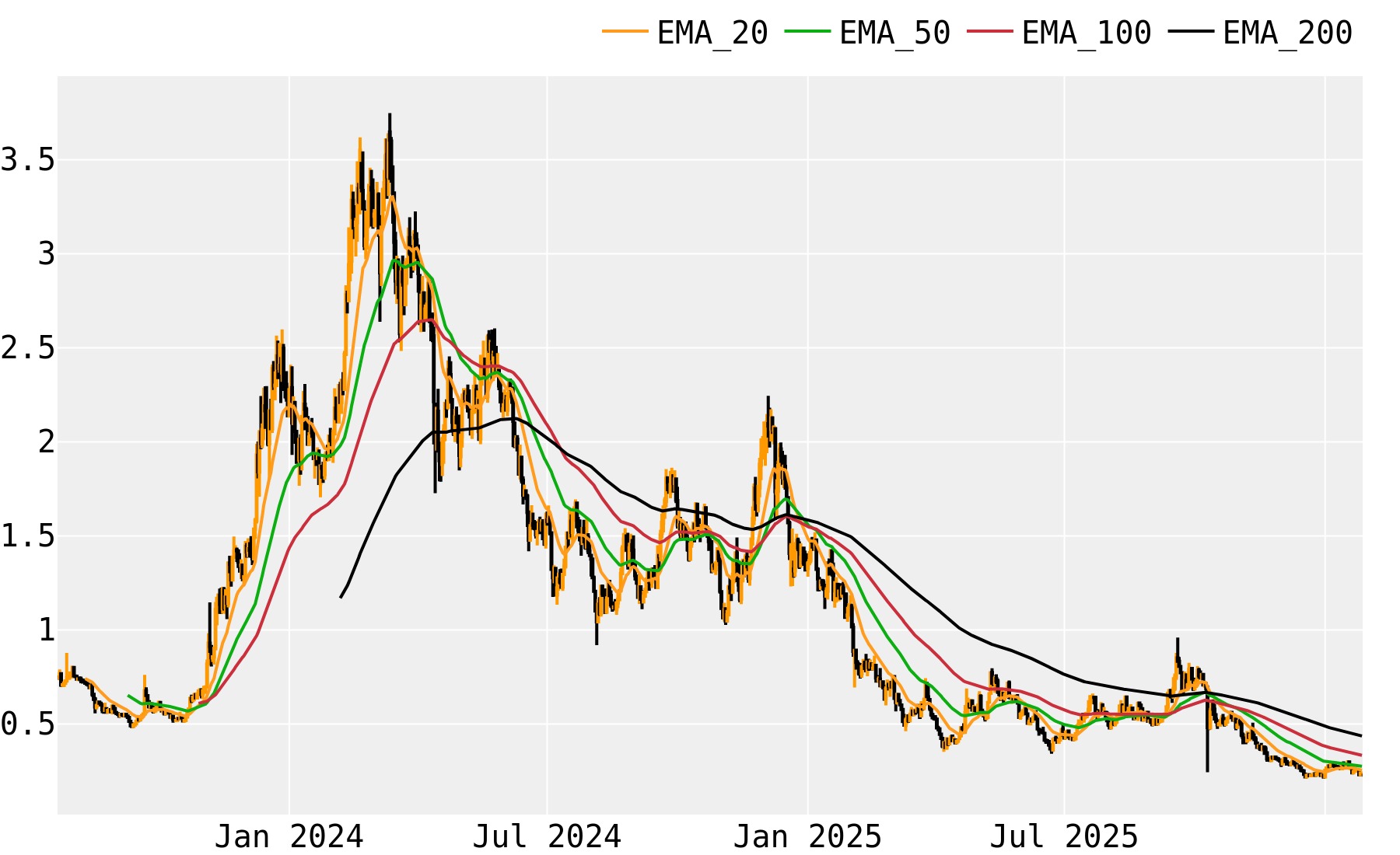 Medias móviles exponenciales de Immutable