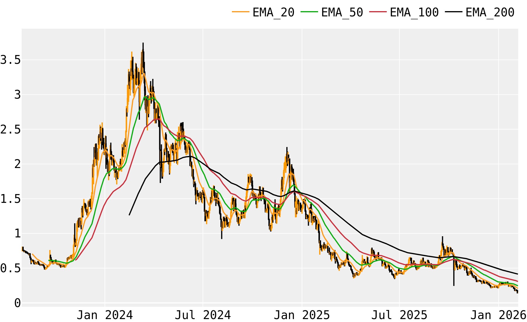 Immutable IMX Экспоненциальные скользящие средние