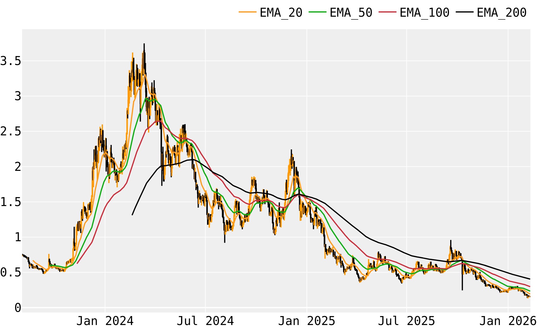 Immutable IMX Экспоненциальные скользящие средние