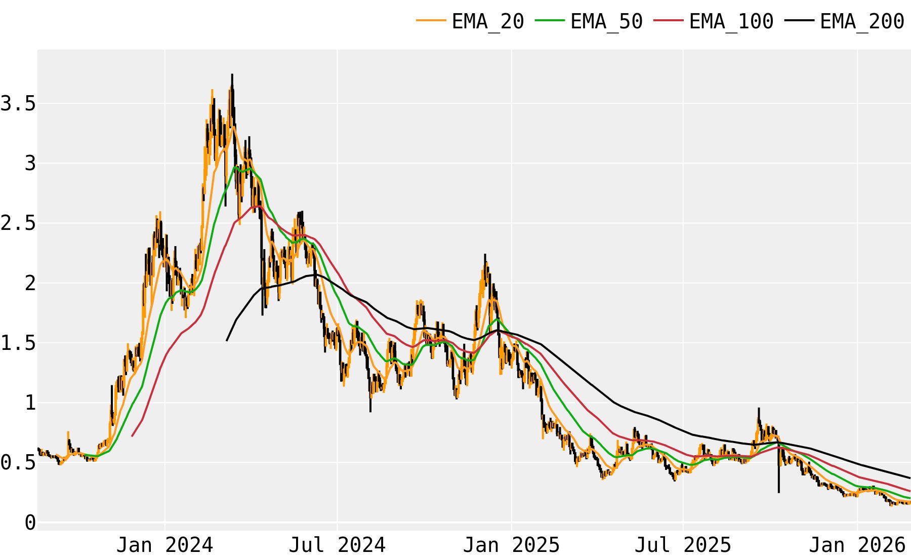 Medias móviles exponenciales de Immutable