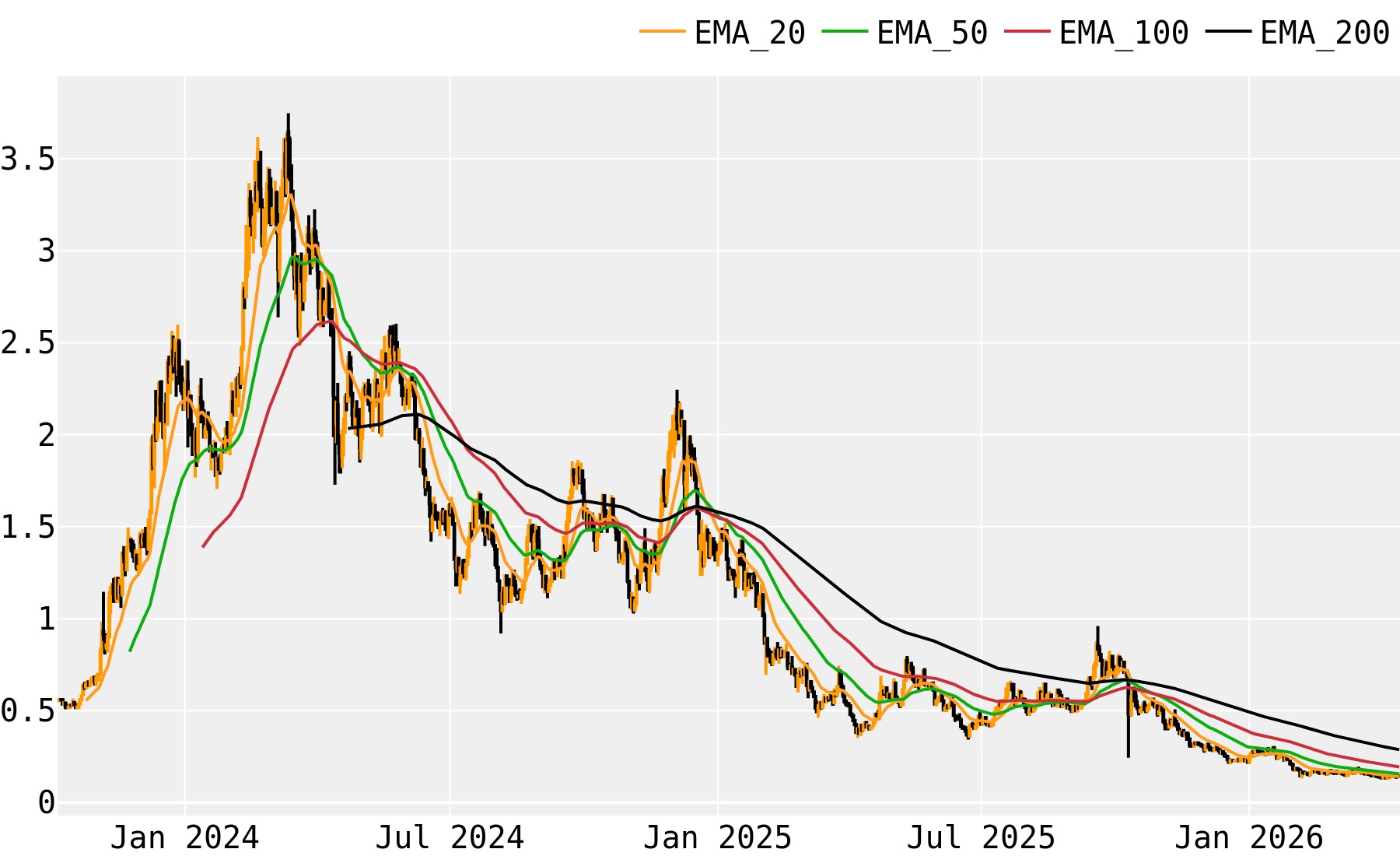 Medias móviles exponenciales de Immutable