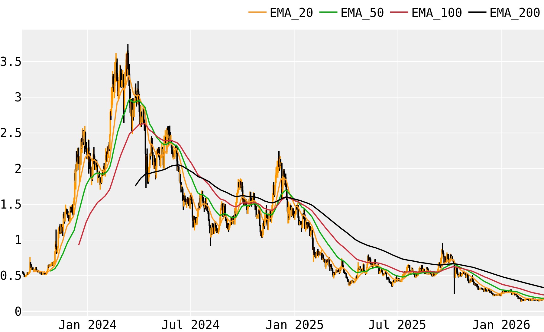Immutable IMX Экспоненциальные скользящие средние