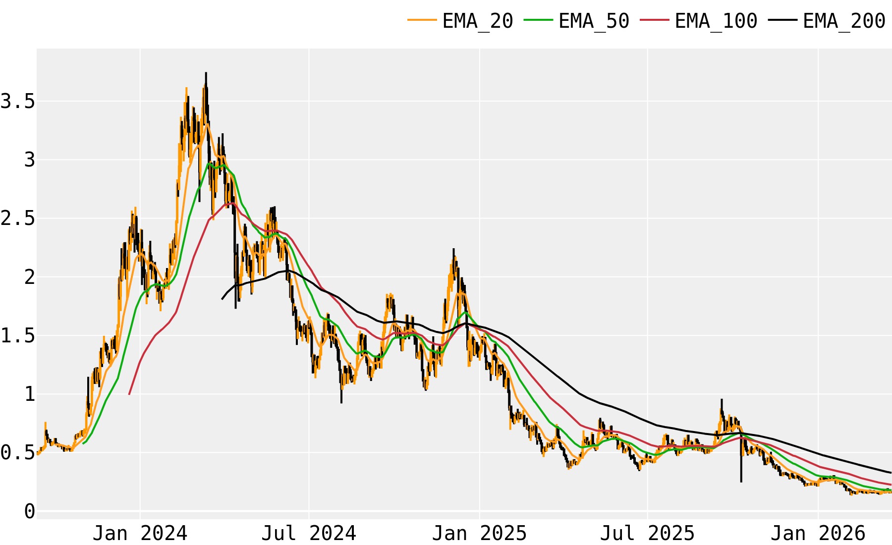 Medias móviles exponenciales de Immutable