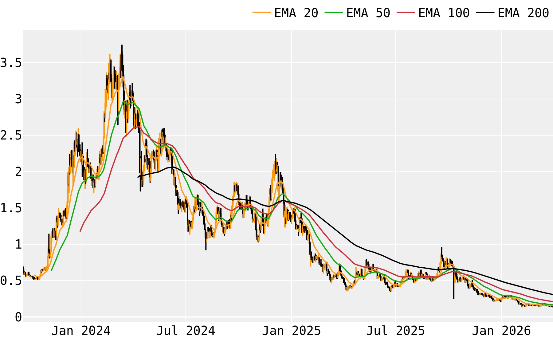 Immutable IMX Экспоненциальные скользящие средние