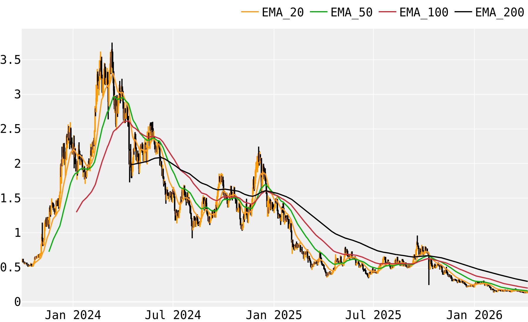 Medias móviles exponenciales de Immutable