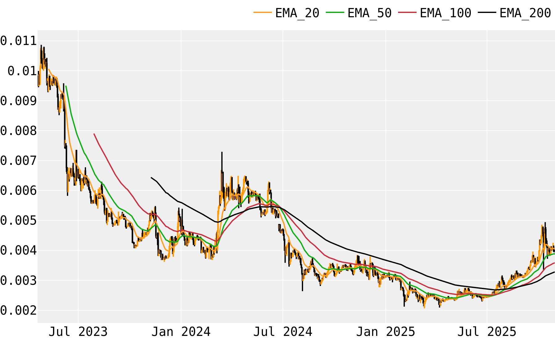 Immutable DARA Exponential moving averages