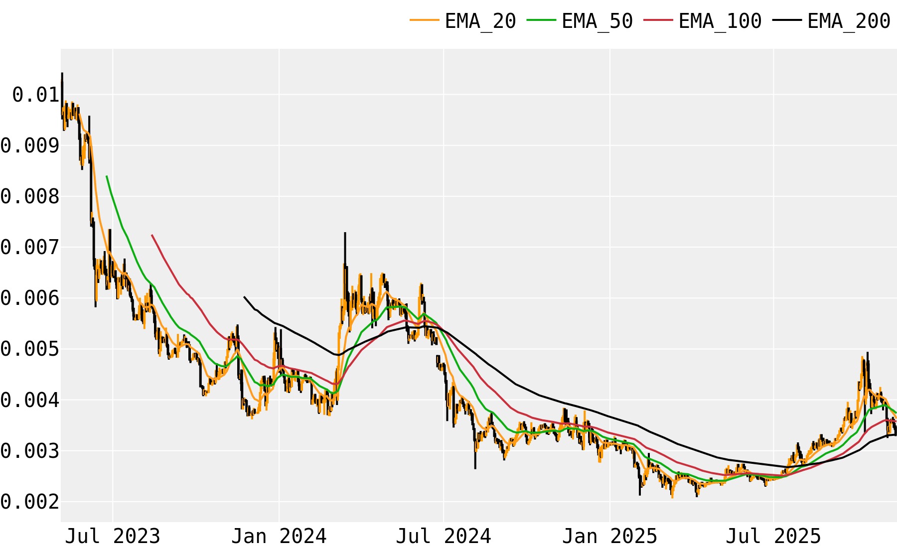 Immutable DARA Exponential moving averages