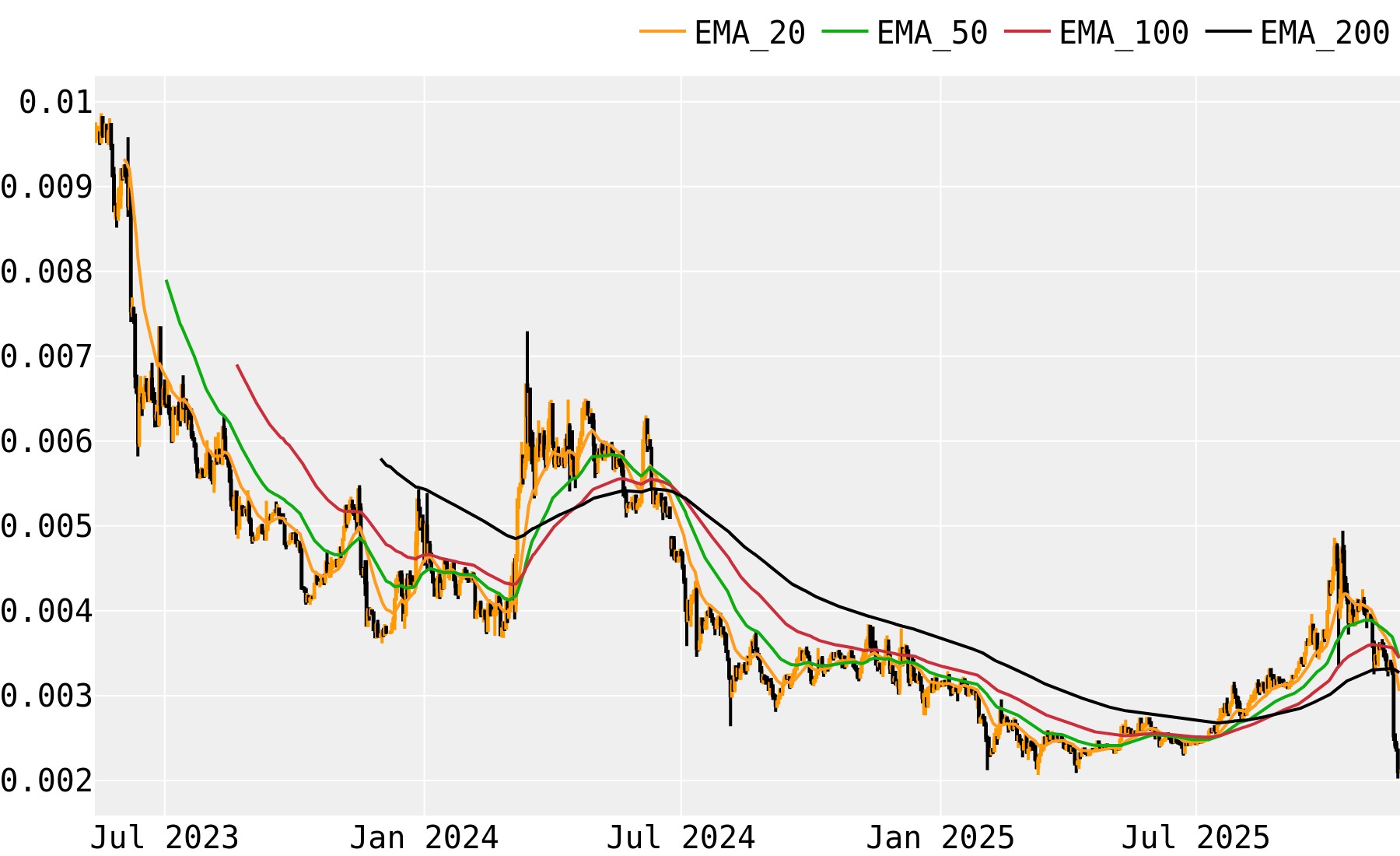 Immutable DARA Exponential moving averages