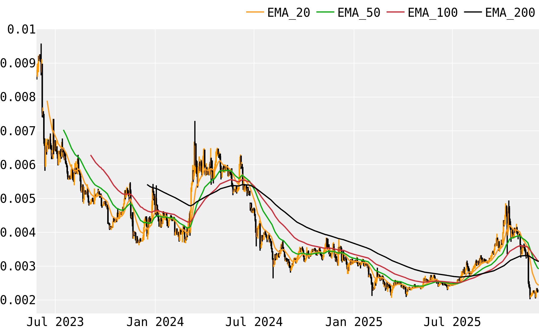 Immutable DARA Exponential moving averages