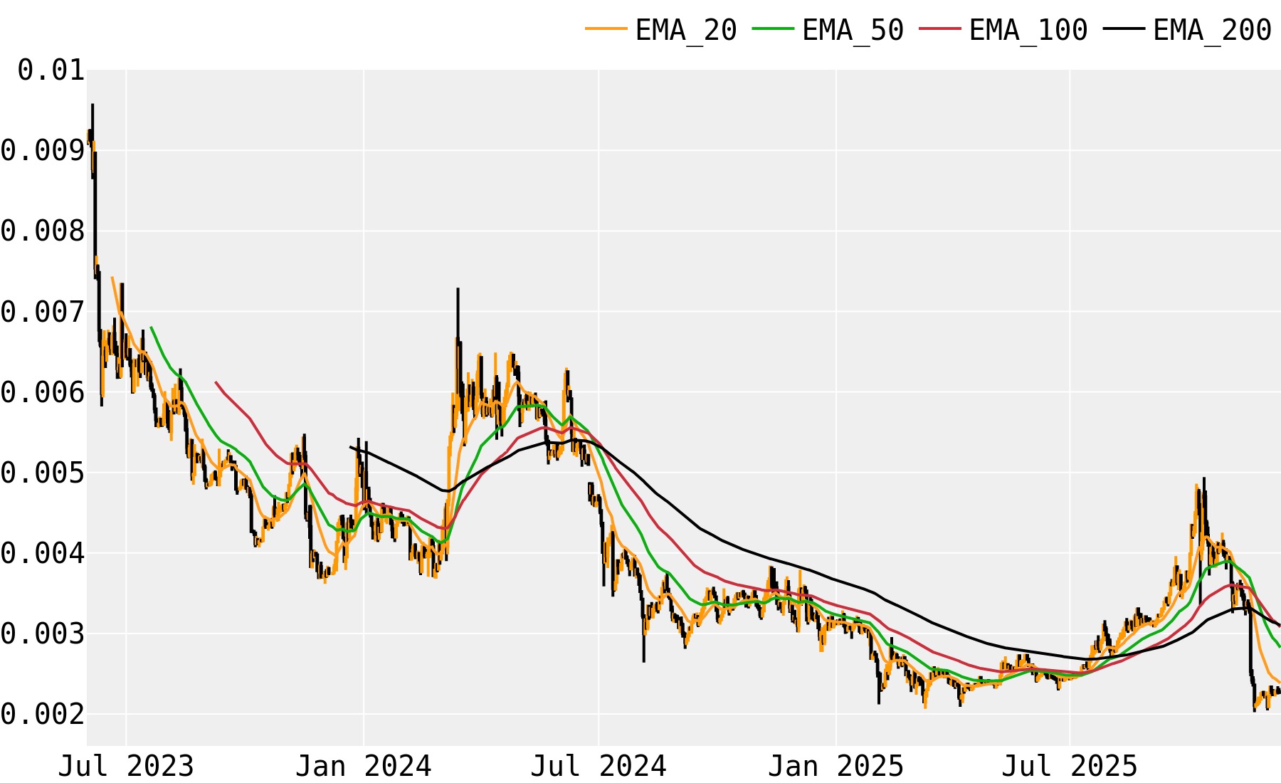 Immutable DARA Exponential moving averages