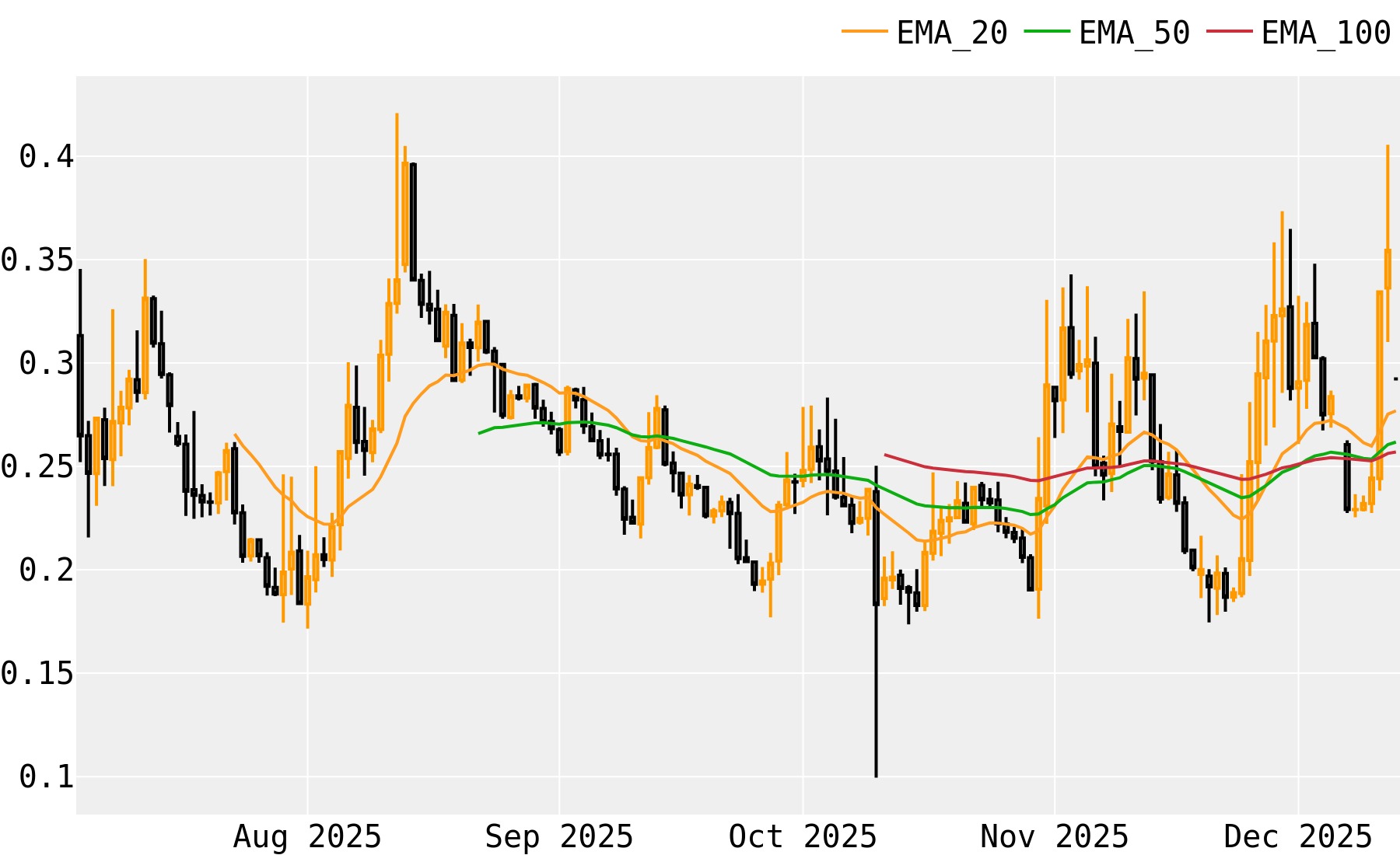 Impossible Cloud Network ICNT Exponential moving averages