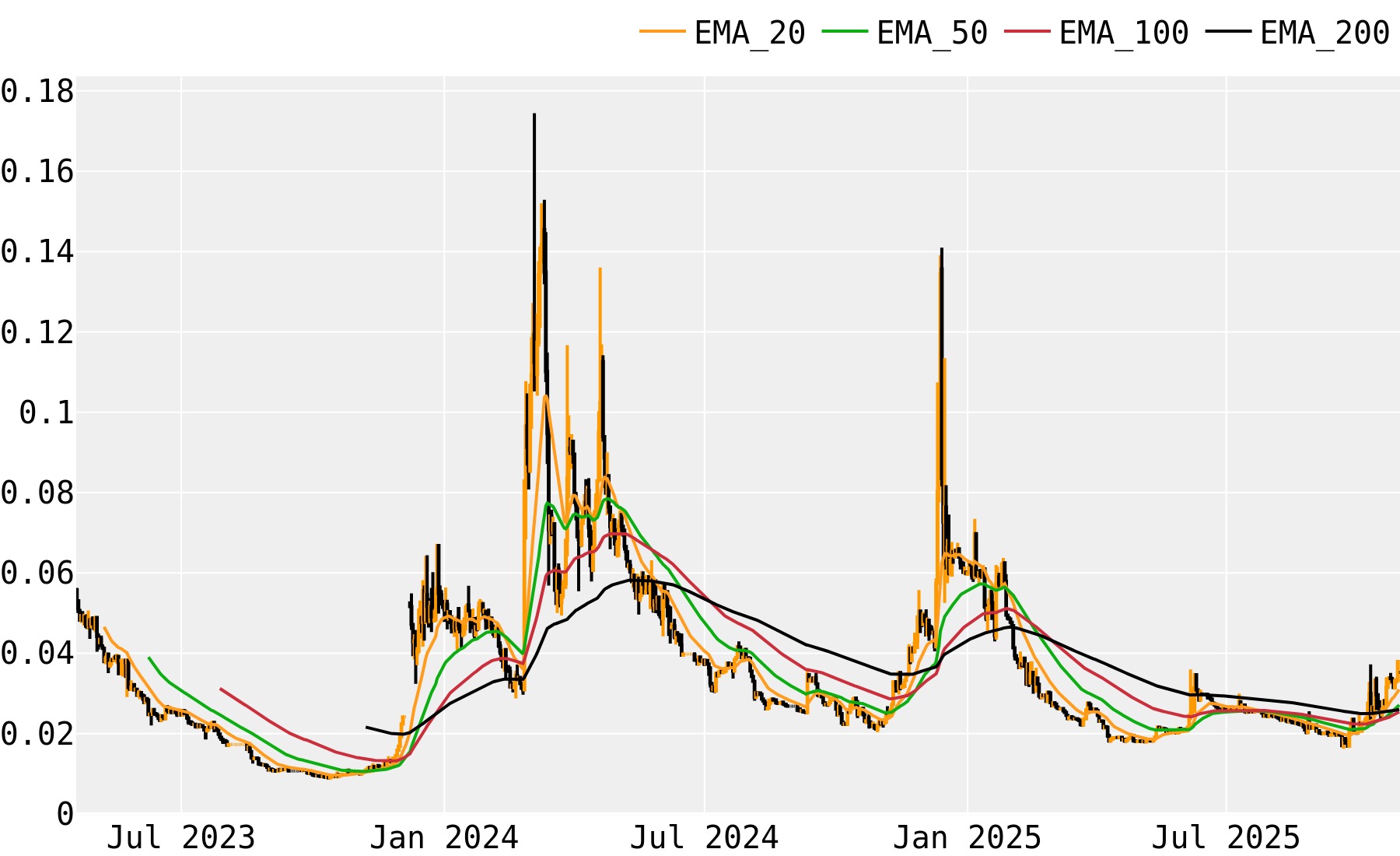 Impossible Decentralized Incubator Access IDIA Экспоненциальные скользящие средние