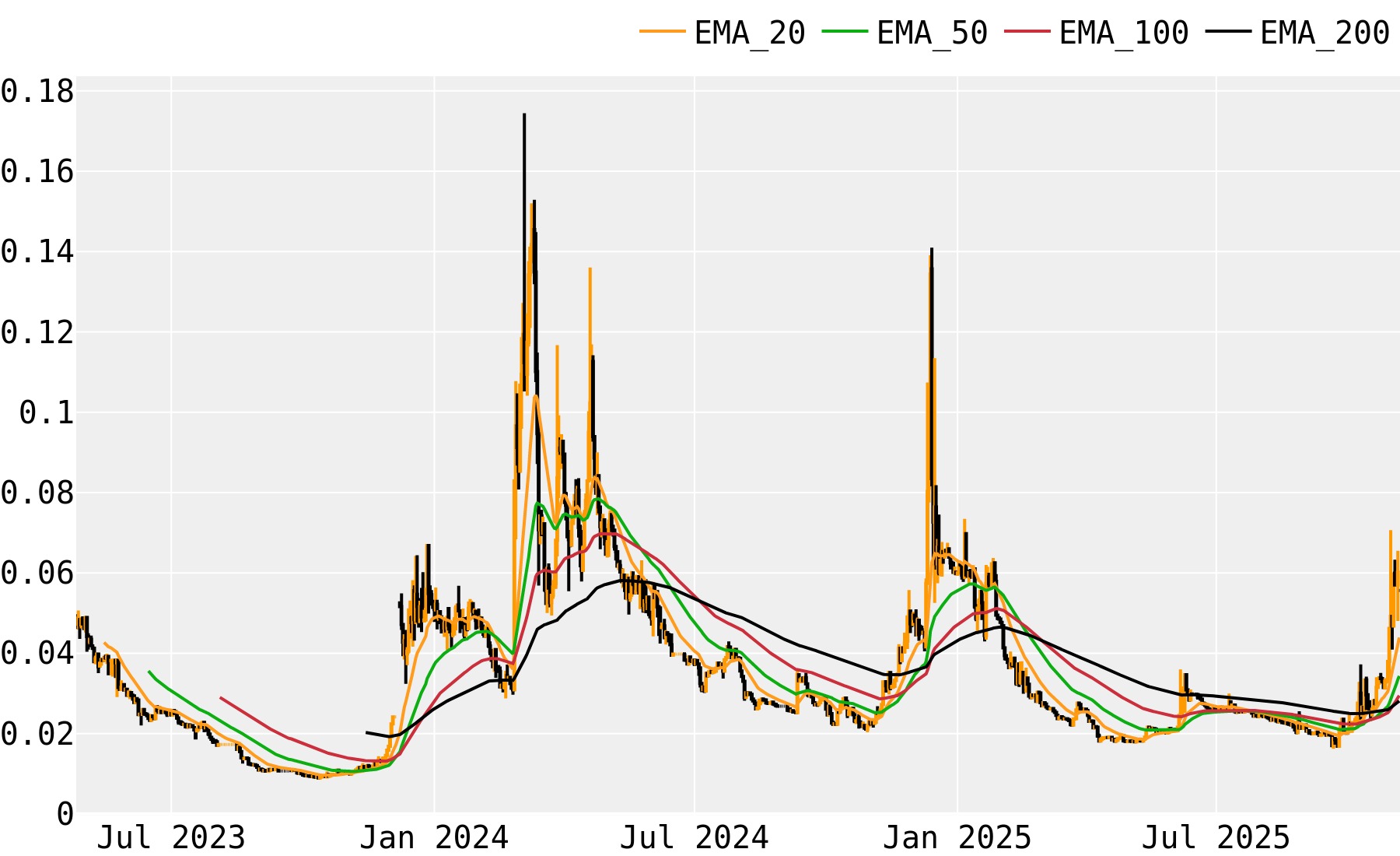 Impossible Decentralized Incubator Access IDIA Exponential moving averages