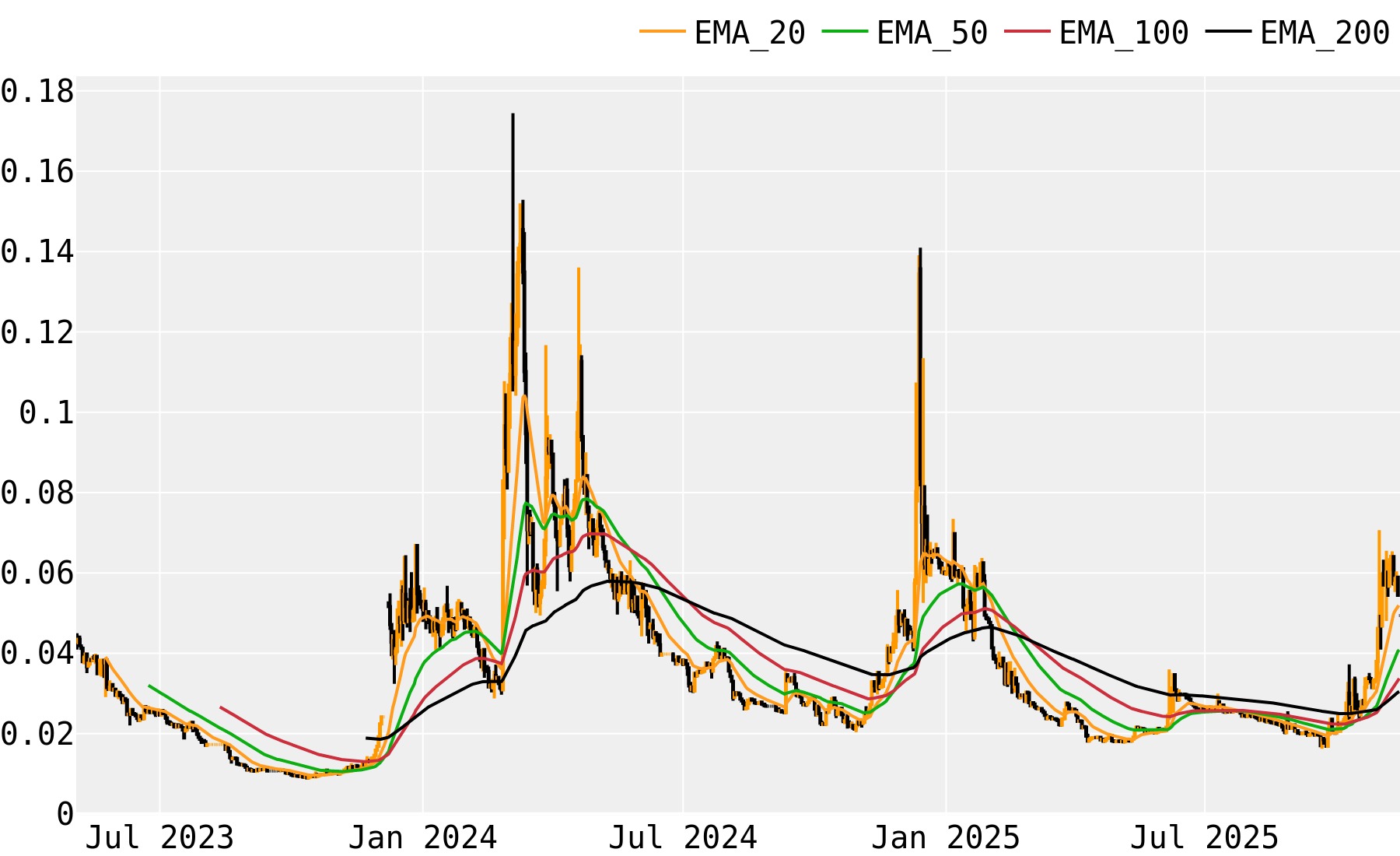 Impossible Decentralized Incubator Access IDIA Exponential moving averages