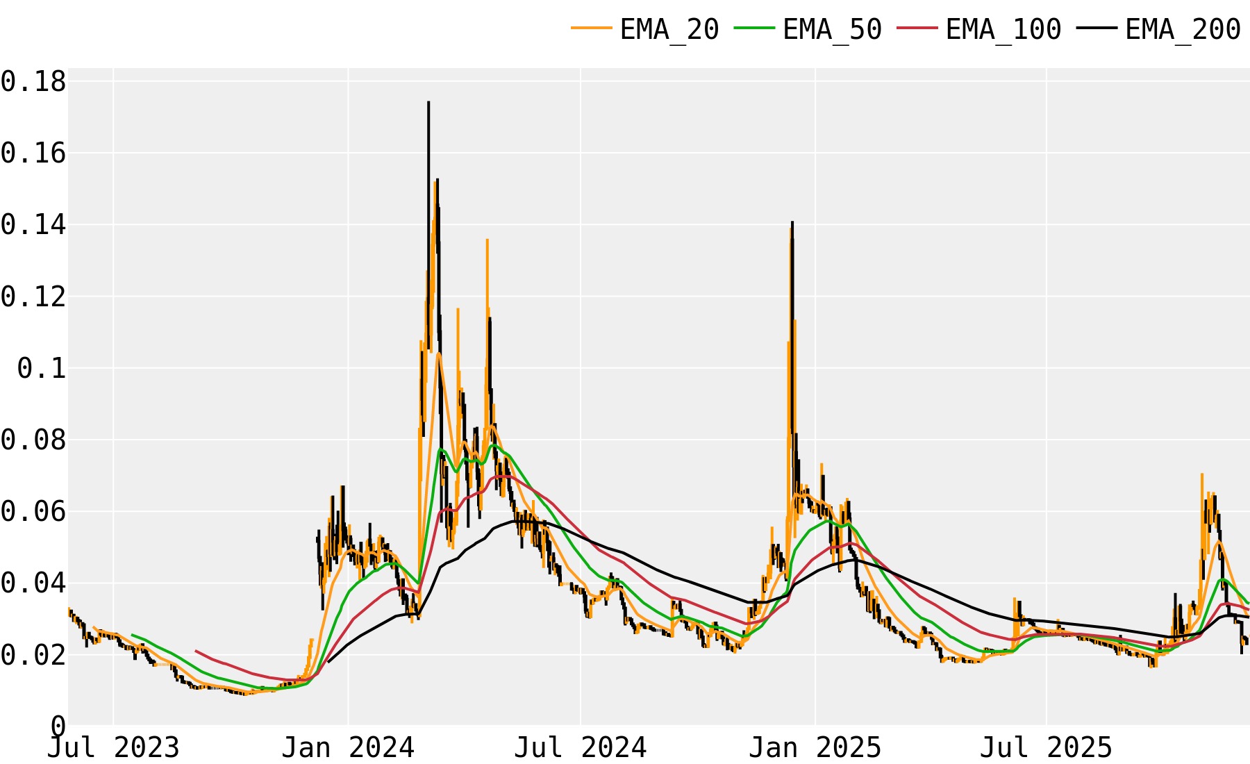 Impossible Decentralized Incubator Access IDIA Exponential moving averages