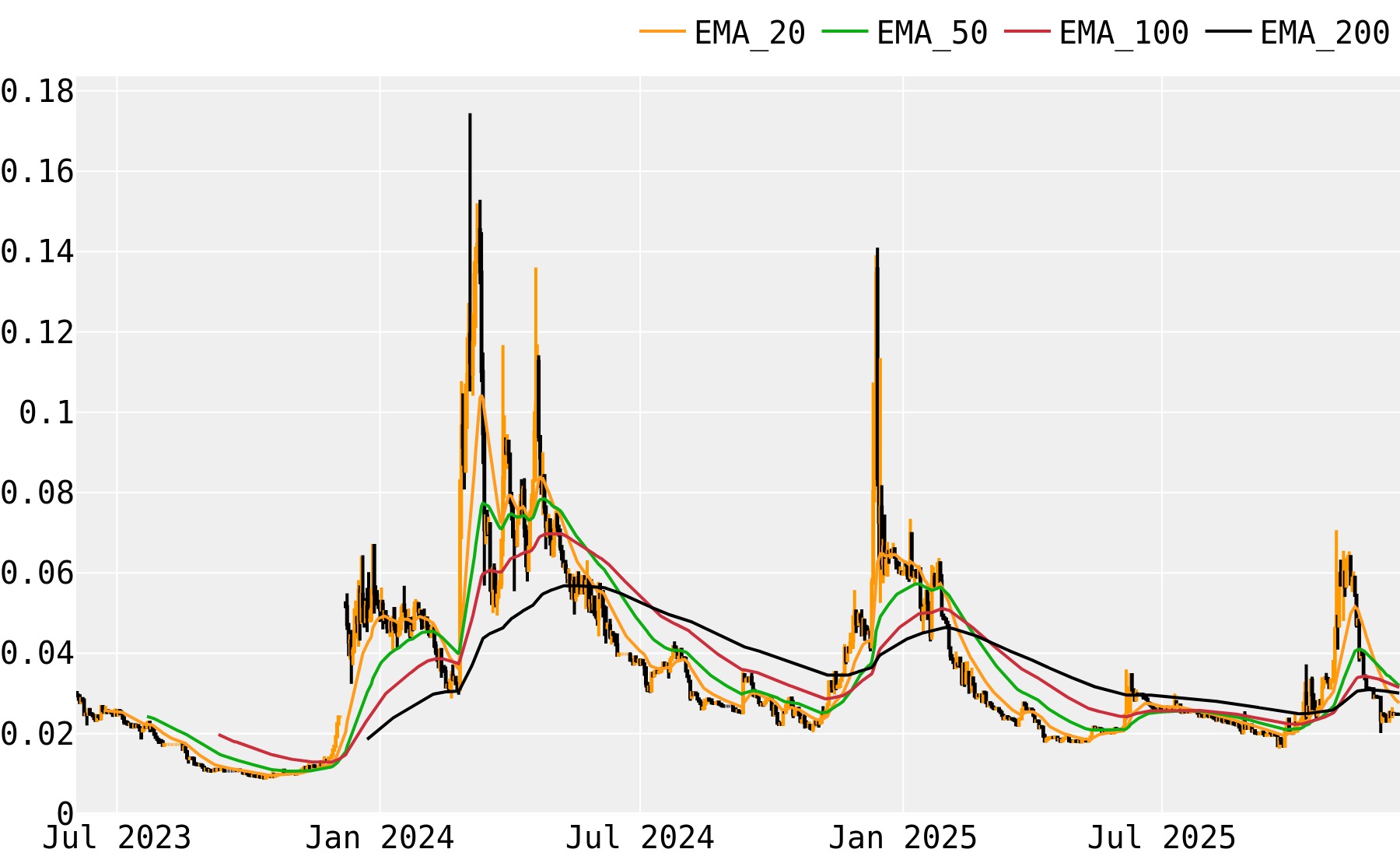 Impossible Decentralized Incubator Access IDIA Экспоненциальные скользящие средние