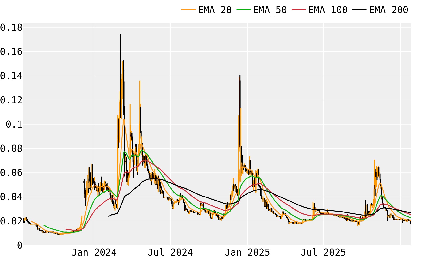 Impossible Decentralized Incubator Access IDIA Экспоненциальные скользящие средние