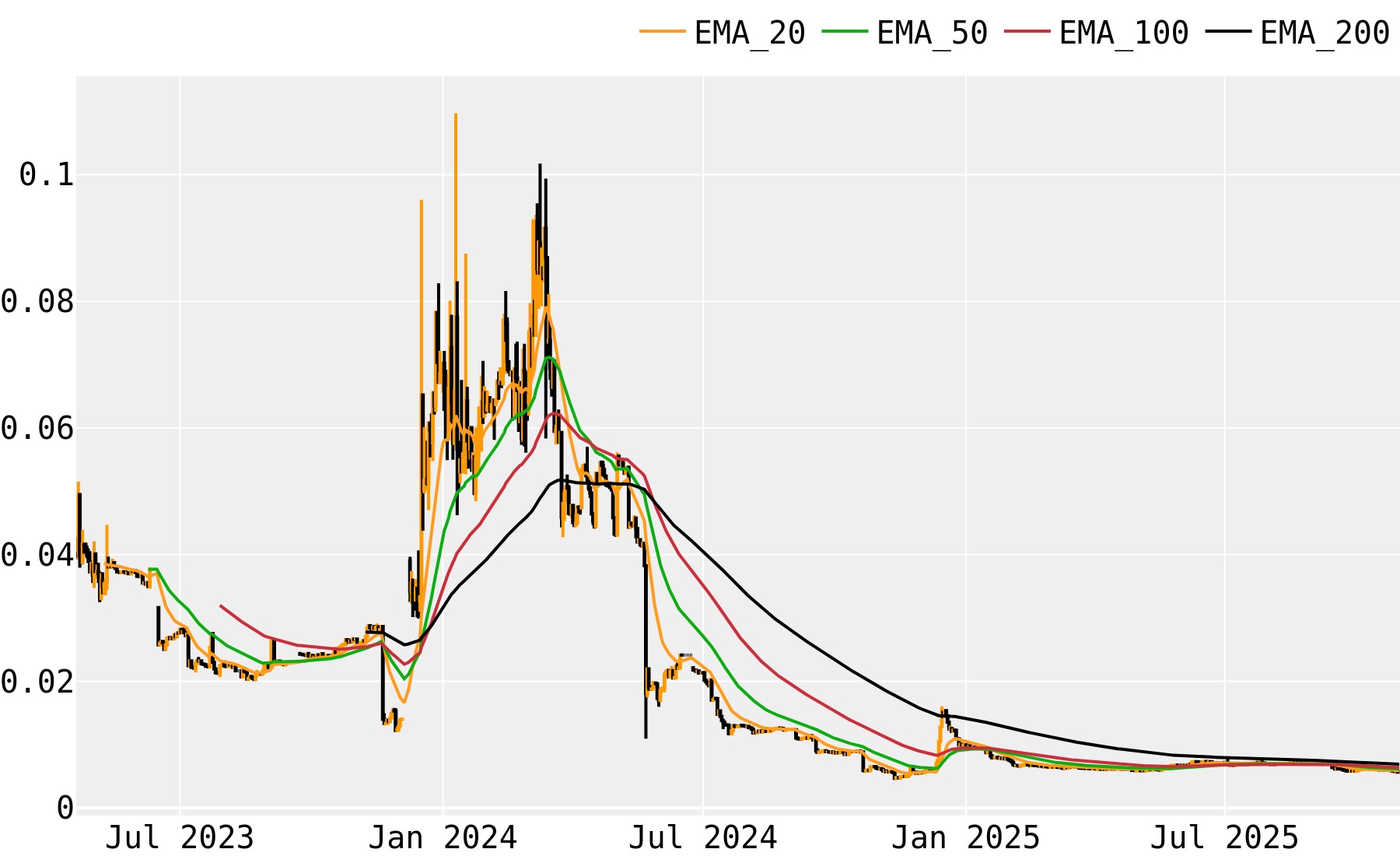 Impossible Finance IF Exponential moving averages
