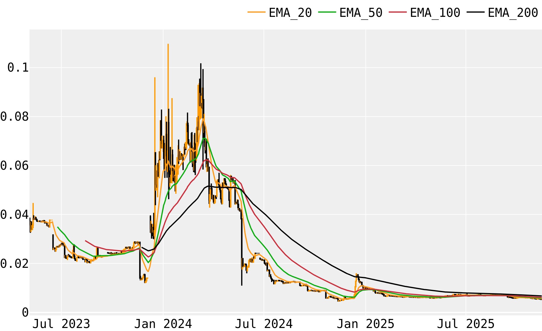 Impossible Finance IF Exponential moving averages