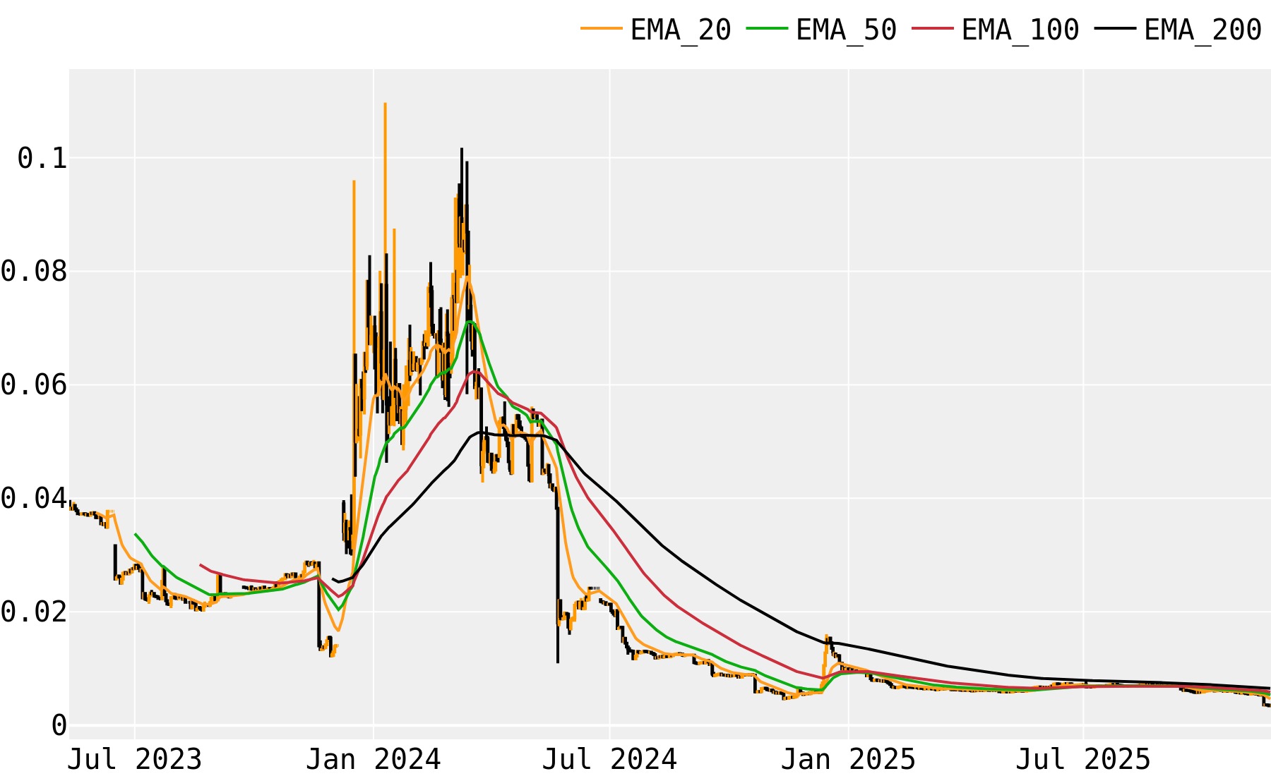 Impossible Finance IF Exponential moving averages
