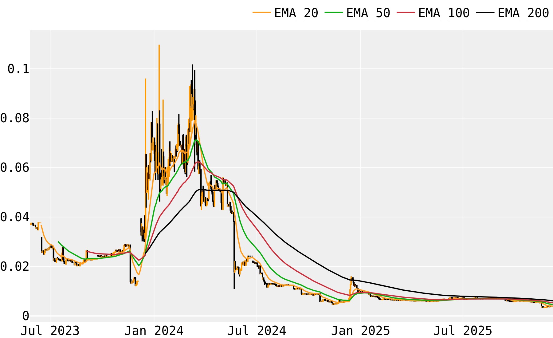 Impossible Finance IF Exponential moving averages