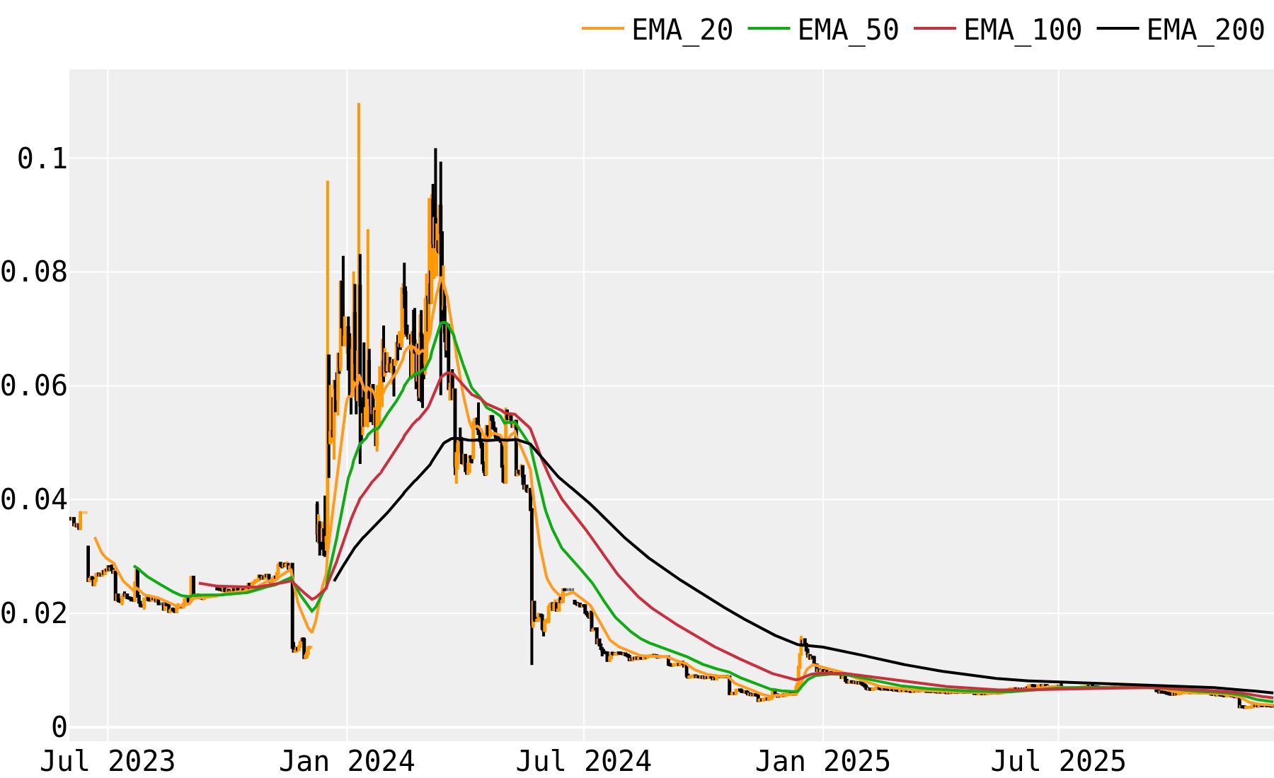 Impossible Finance IF Exponential moving averages