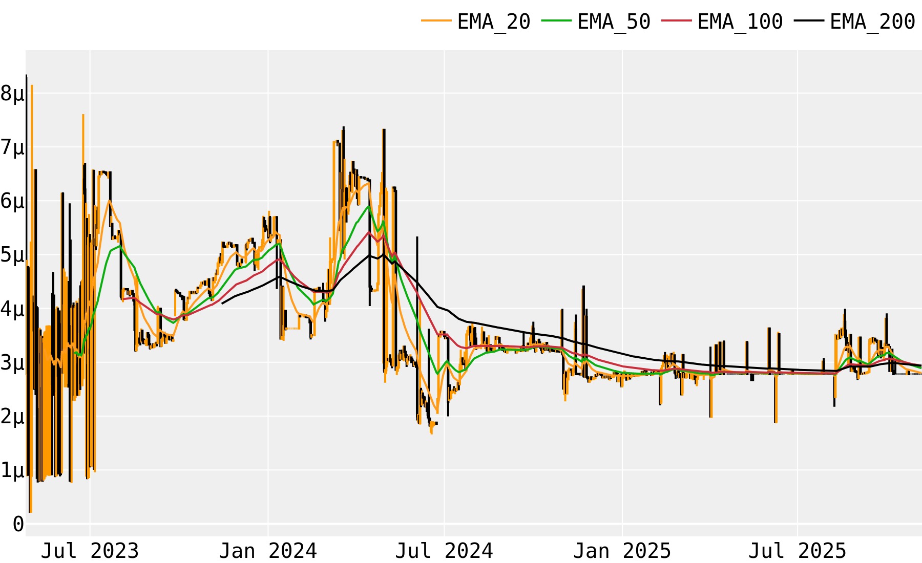IncaKoin NKA Exponential moving averages