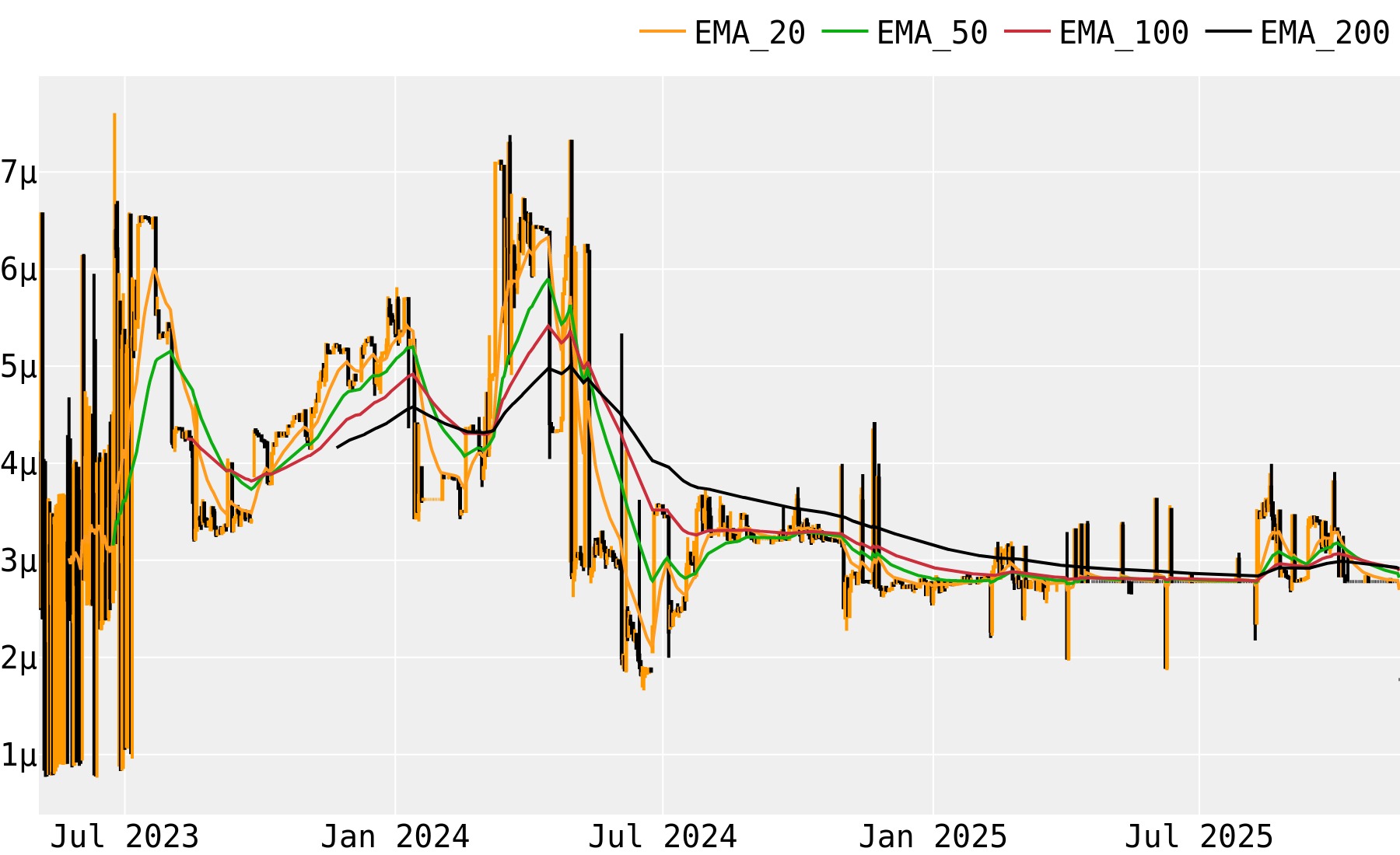 IncaKoin NKA Exponential moving averages