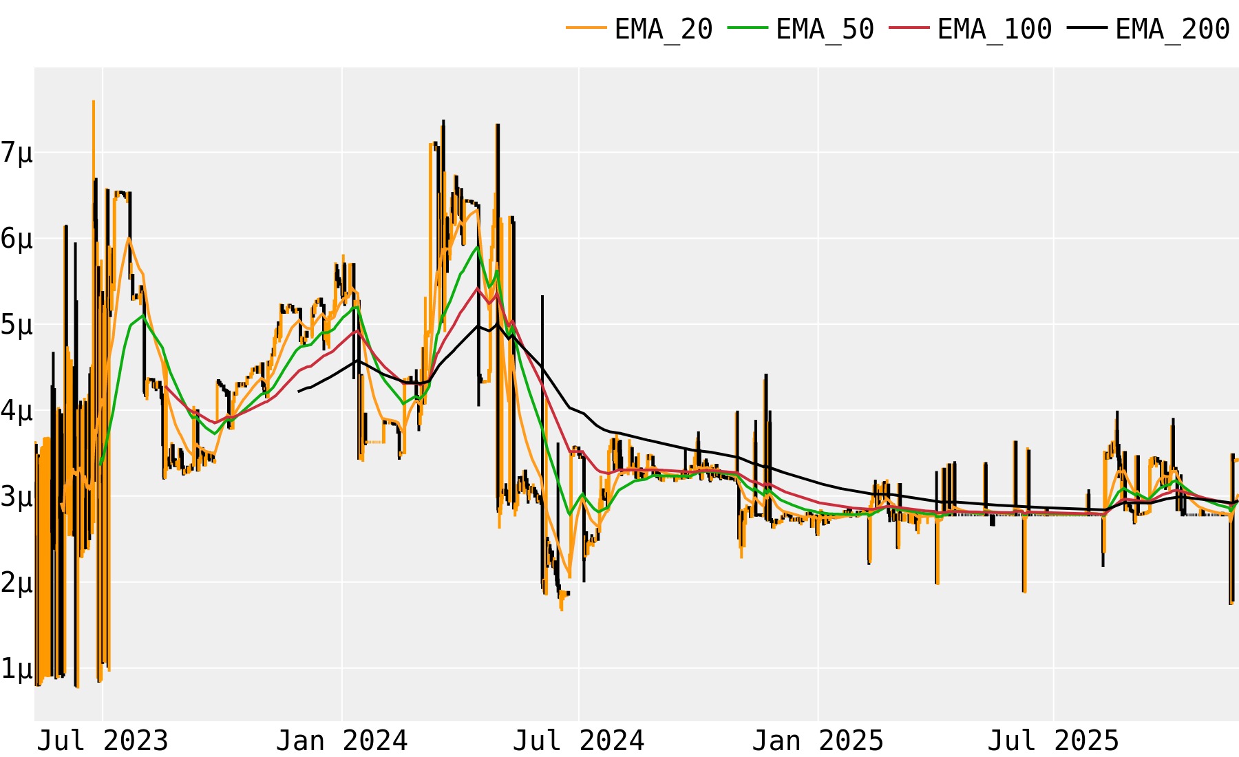IncaKoin NKA Exponential moving averages